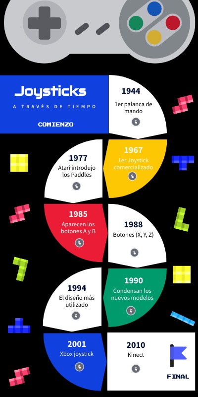 Historia del Joystick | Genially