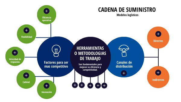 Actividad individual Logística de operaciones | Genially