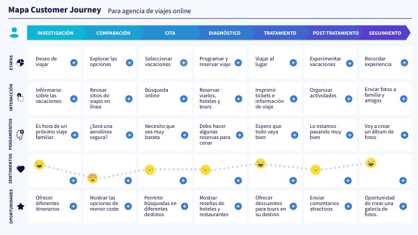 MAPA CUSTOMER JOURNEY | Genially