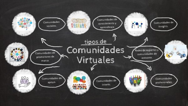 comunidades virtuales mapa mental | Genially
