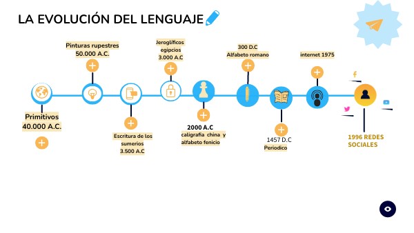 TIMELINE EVOLUCION | Genially
