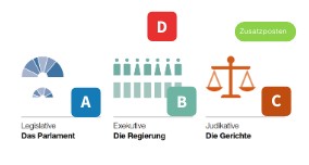 Regierungssystem | Genially