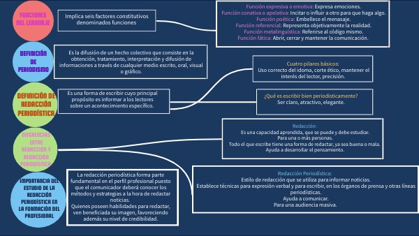 Mapa mental flujo | Genially