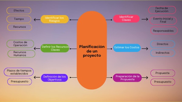 Planificación de un Proyectos | Genially