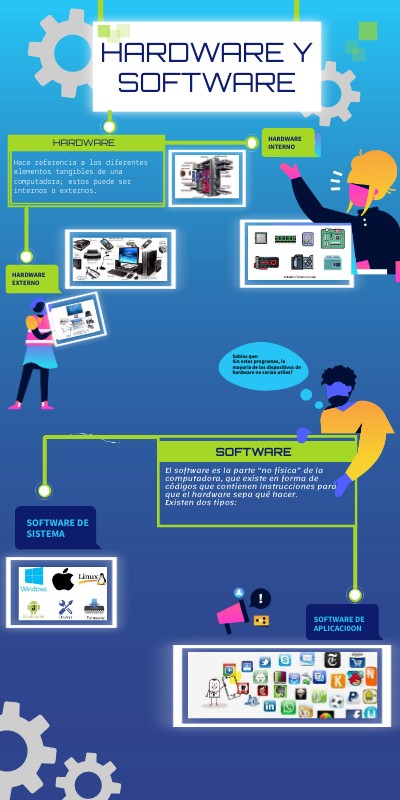 HARDWARE Y SOFTWARE | Genially