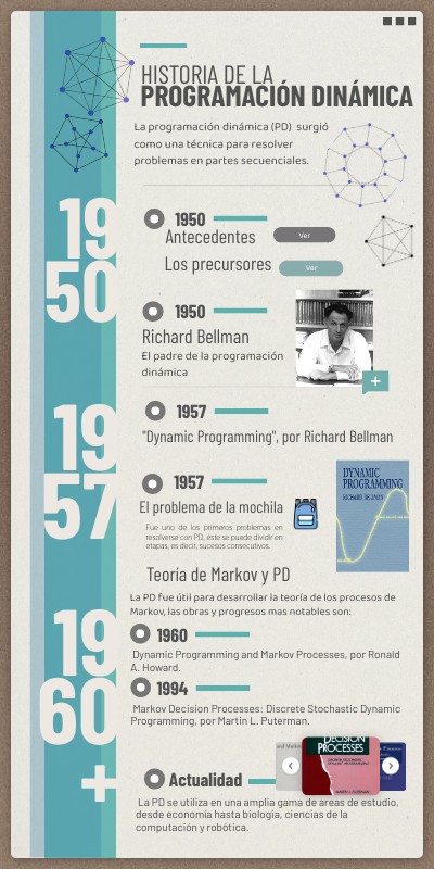 Historia De La Programación Dinámica Genially 