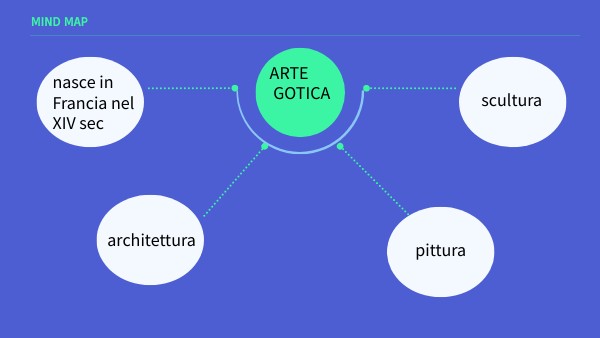 Mappa Mentale Semicircolare | Genially