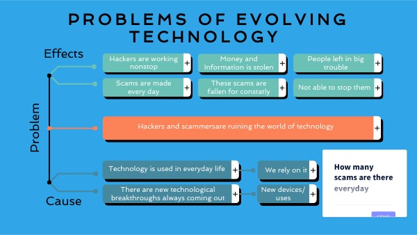 Problem tree ii | Genially