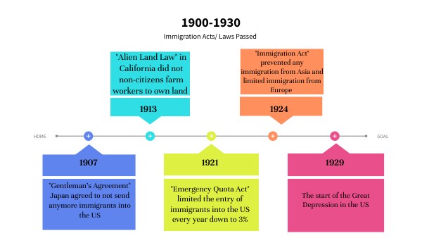 Square Timeline Diagram | Genially