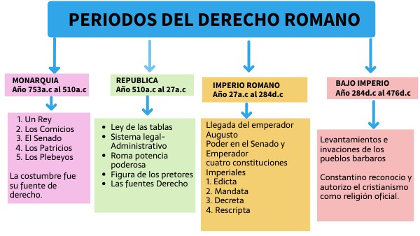 Mapa Conceptual los periodos del derecho Romano | Genially