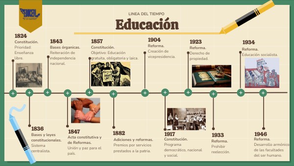 Linea del tiempo Educación | Genially