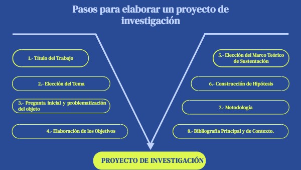 Pasos para elaborar un Proyecto de Investigación | Genially