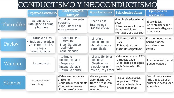 conductismo y neoconductismo | Genially