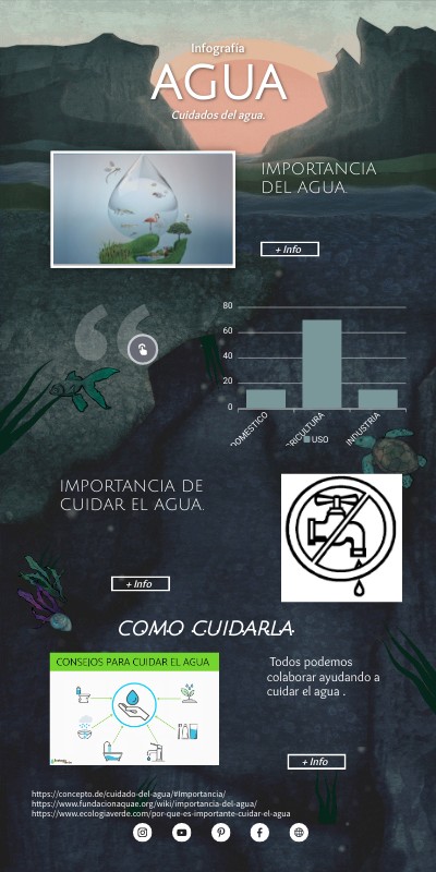 Infografía Agua DUSAN | Genially