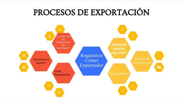 Procesos de Exportación | Genially