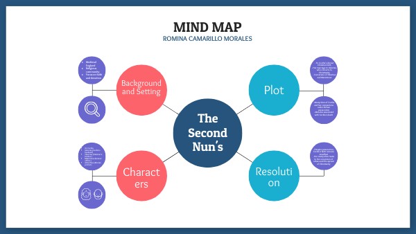 Circular Mind Map | Genially