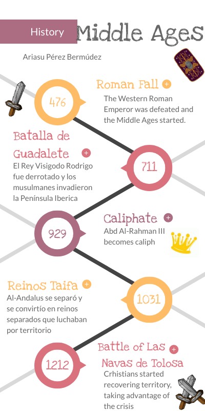 Middle Ages - History Timeline | Genially
