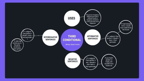 Past unreal conditional | Genially
