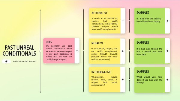 Past Unreal Conditionals. | Genially