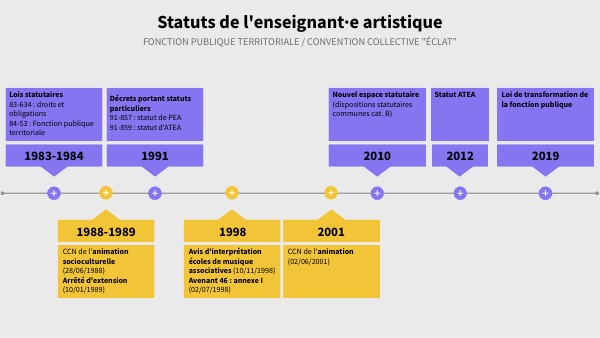 Statuts de l'enseignant·e artistique