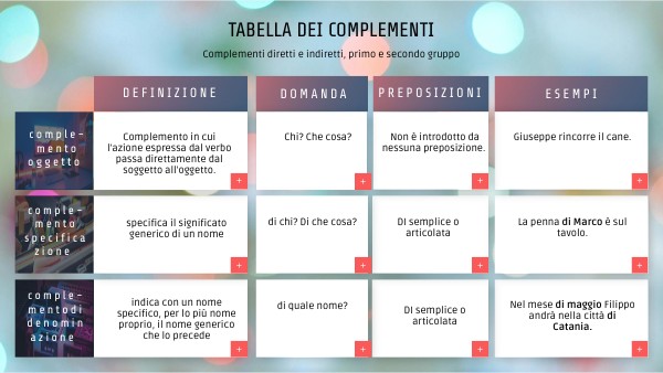 Tabella dei complementi | Genially
