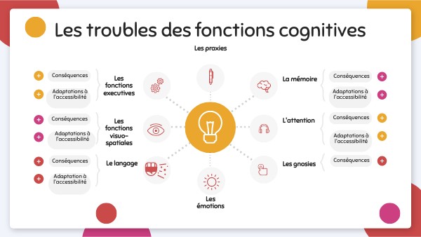 les troubles des fonctions cognitives | Genially