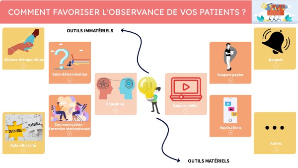 Infographie observance thérapeutique. | Genially
