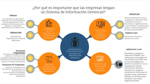 Estructura y evolucion de los sistemas de información gerencial | Genially