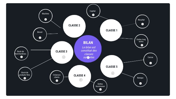 Carte conceptuelle bulles | Genially