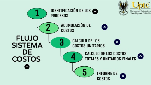 sistema de costos | Genially