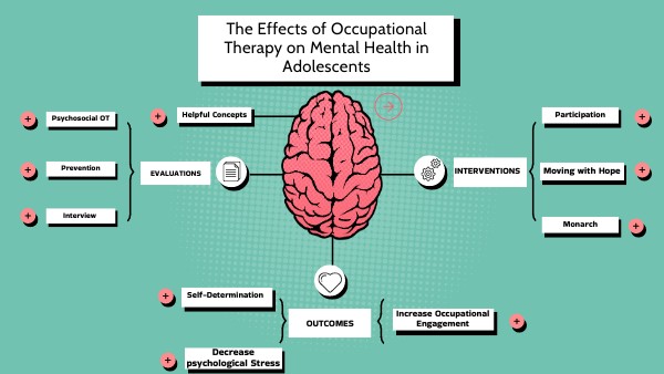 OT Mental Health in Adolescents Concept Map