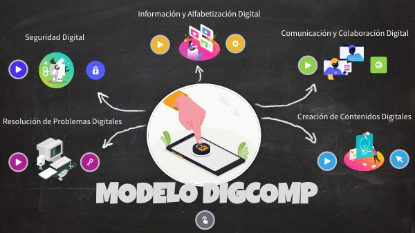Modelo DIGCOMP | Genially