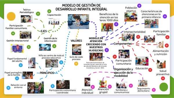 MODELO GESTIÓN DESARROLLO INFANTIL INTEGRAL Y CNH | Genially