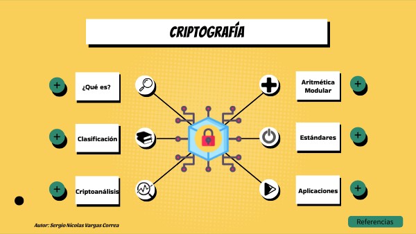 Mapa Mental Criptografía | Genially
