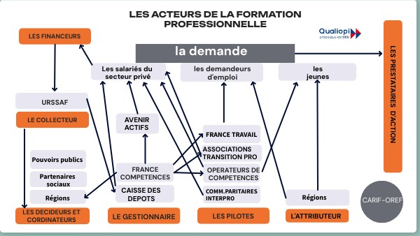 Carte mentale LES DIFFERENTS ACTEURS DE LA FORMATION PRO