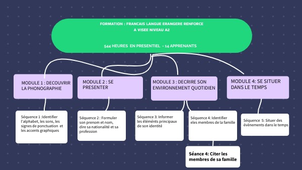 Carte mentale schéma vertical