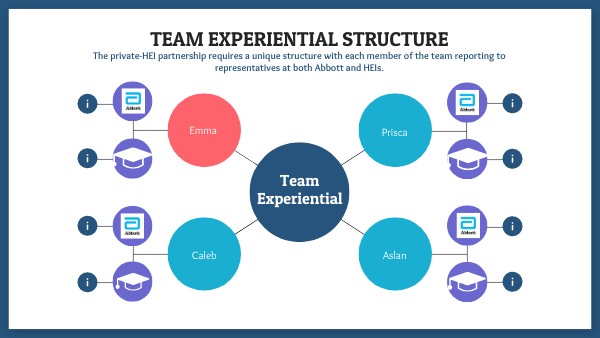 Team Experiential Structure