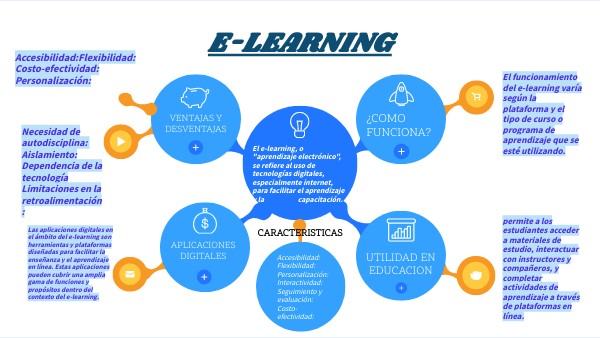 MAPA CONCEPTUAL e-learning | Genially