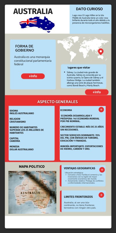 Infografía Australia | Genially