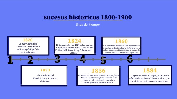 Sucesos historicos | Genially