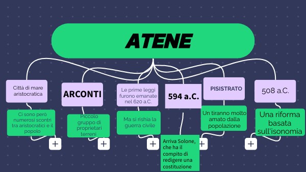 Mappa Mentale Schema Verticale | Genially