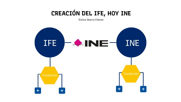 Creación del IFE, hoy INE