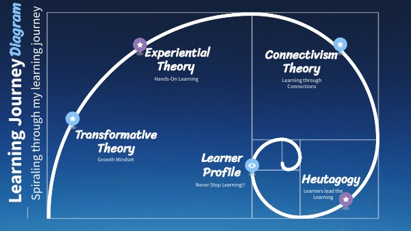EDCI 8321 Learning Map