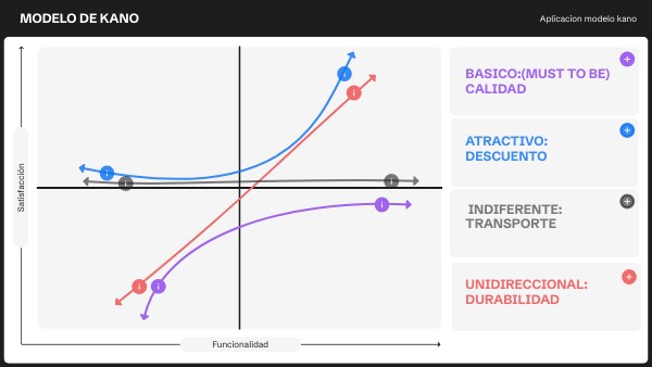 Modelo de Kano | Genially