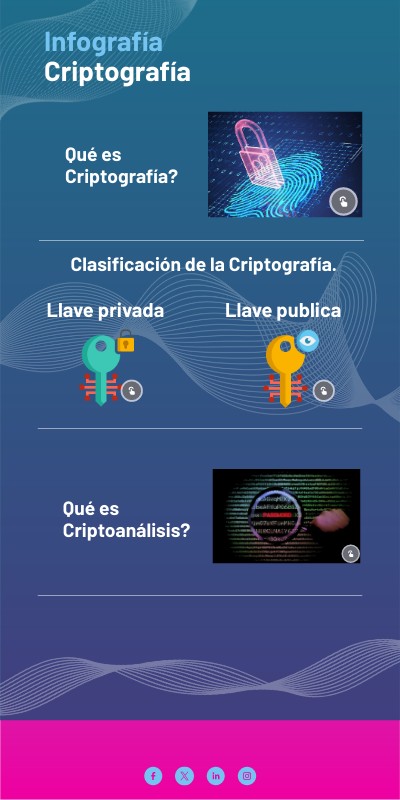 Infografia Criptografia | Genially