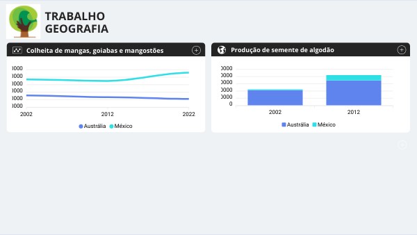 Dashboard III | Genially