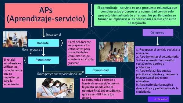 Mapa Conceptual APs | Genially