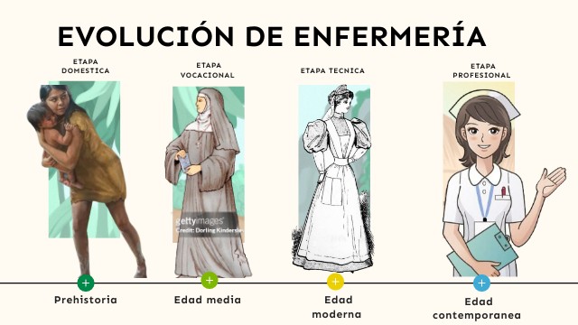 ETAPAS DE EVOLUCIÓN DE ENFERMERÍA | Genially