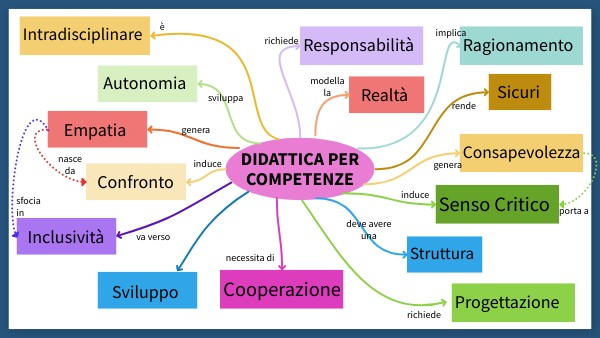 Didattica per Competenze