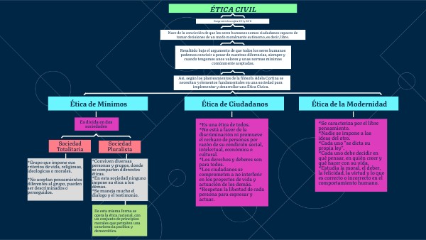 Mapa Conceptual Ética Civil | Genially